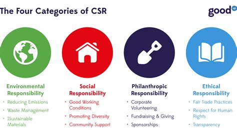 Csr Strategy How To Create An Effective And Winning Csr Plan
