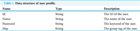 Table 1 From Enhancing Secure Multi Group Data Sharing Through Integration Of Ipfs And