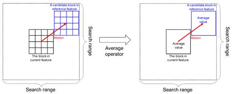 Symmetry Free Full Text Blocknet A Deep Neural Network For Block Based Motion Estimation