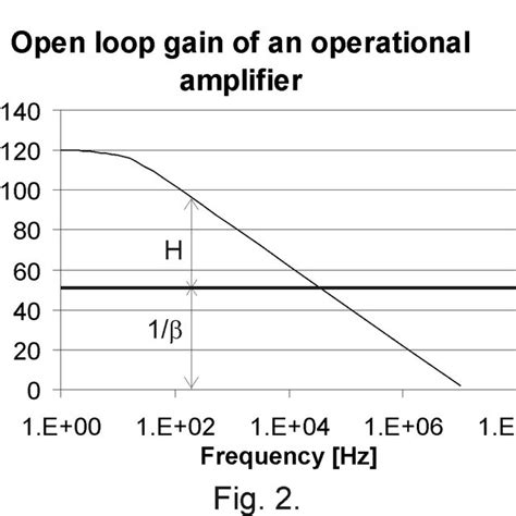 Shows A Typical Curve Of Open Loop Gain A Of An Operational Download Scientific Diagram