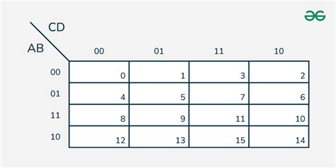 Applications Of Karnaugh Map Geeksforgeeks