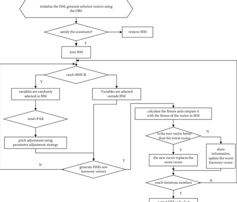 Figure 1 From The Opposition Based Learning Parameter Adjusting Harmony
