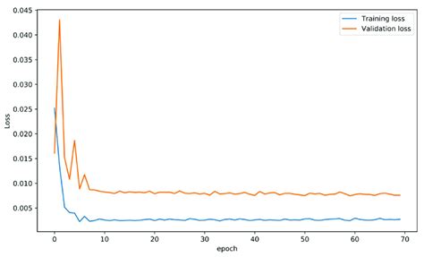 Model Training Vs Validation Loss For Gru Download Scientific Diagram