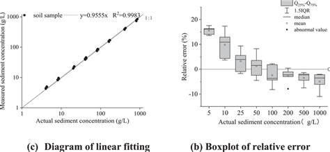 Correlation Between The Actual And Measured Sediment Concentrations Download Scientific Diagram