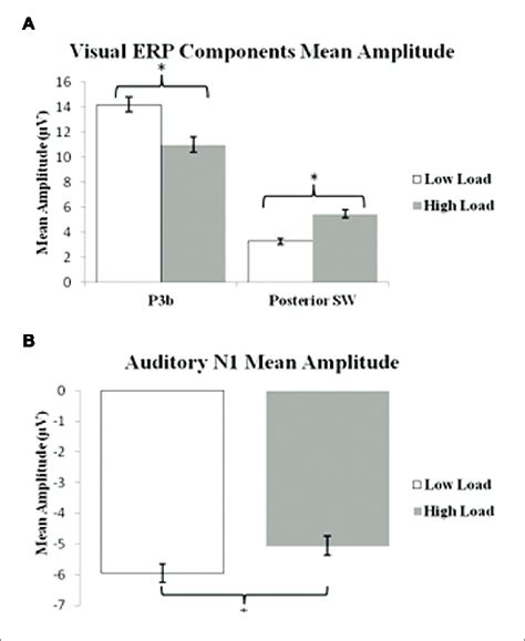 Bar Graphs Illustrating The Mean Amplitudes Of The Erp Components