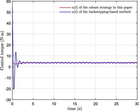 Control Torque Of The Robust Strategy In This Paper And Download