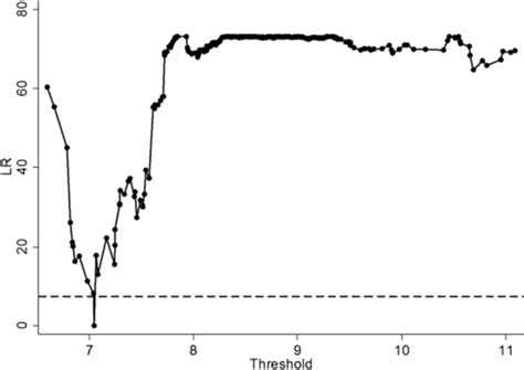 L R Statistical Test Of The Confidence Interval In The Single Download Scientific Diagram