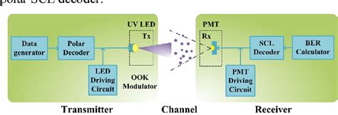 Figure 1 From Investigating The Optimal Scl Decoding Algorithm For Polar Codes In Ultraviolet