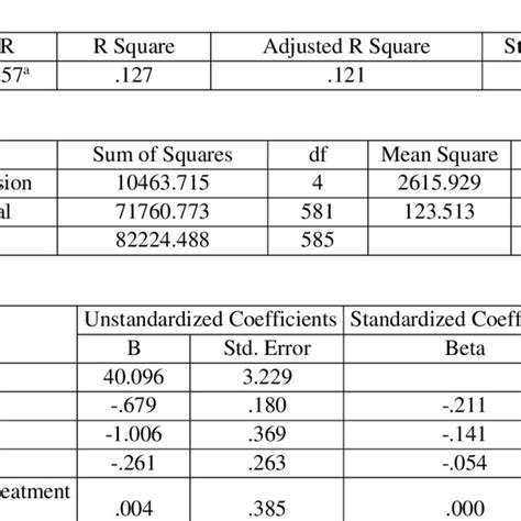 Multiple Regression Dependent Variable Diminished Personal Accomplishment Download Scientific