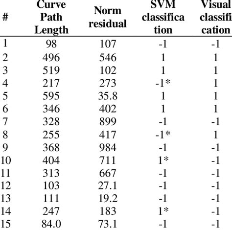 Comparison Of Svm And Visual Classification Download Scientific Diagram
