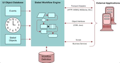 Architecture For Siebel Eai