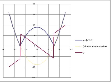 Calculus Clarified Piecewise Function Y X 2 9 Plot And Find Derivative