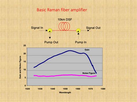 Raman Amplifier And Negative Noise Figure Analysis Mapyourtech