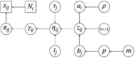 A Graphical Representation Of The Model Dashed Edges And Squares Are