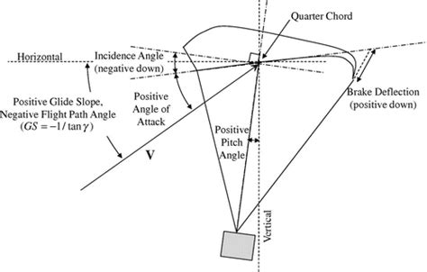 Glide Slope Ratio Glide Slope Ratio