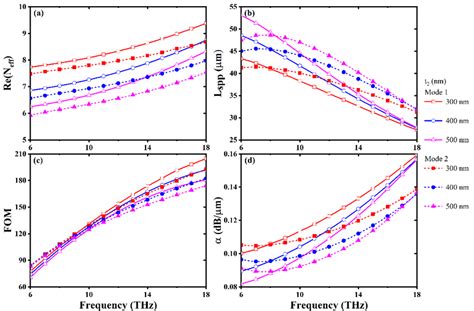 Effective Mode Refractive Index A Propagation Length B Fom C Download Scientific