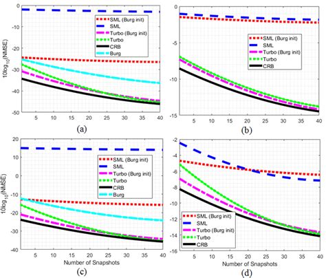 Mse Vs Number Of Snapshots Curves For Distant Clutters Parameters