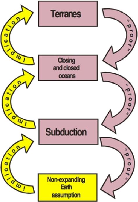 Scheme Of Storey Circular Argument Structure Of Terrane Concept Download Scientific Diagram