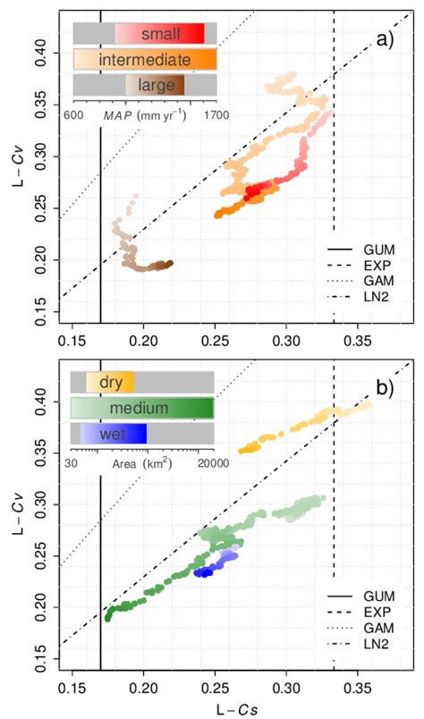 L Moment Ratio Diagrams For The Subsets Defined By A Catchment Area