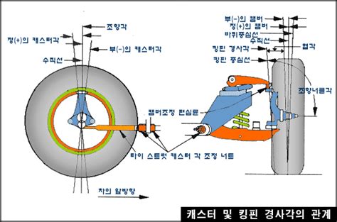 휠 얼라이먼트 개념 Incubus Blog