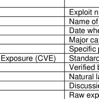 Summary Of Metadata In Hacker Forums That Provide Exploits Download Scientific Diagram