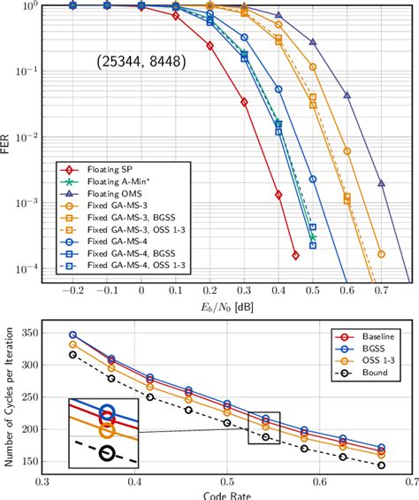 Figure 10 From A High Performance And Low Complexity 5g Ldpc Decoder Algorithm And
