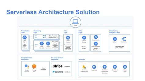 Serverless And Design Patterns In Gcp Ppt