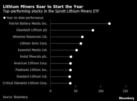 Tesla Gm Follow Own Shareholders With Push Into Lithium Miners