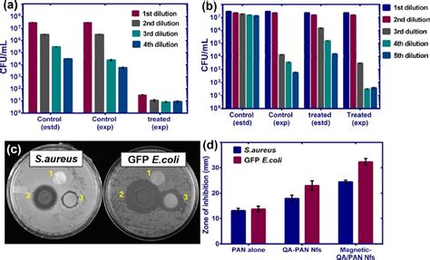 Bacterial Enumeration By Colony Counting Method In A S Aureus And