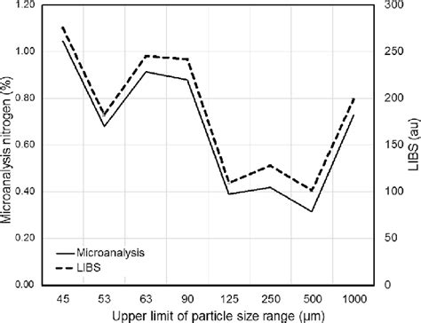 Comparison Between Response From Libs System At 74683 Nm And Nitrogen