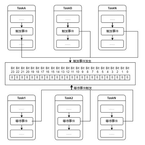 arm32开发 freertos 事件组