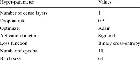 Hyper Parameter Settings For Lstm Download Scientific Diagram