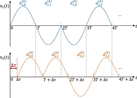 Example Of Asynchronous Transmission Signals Download Scientific Diagram