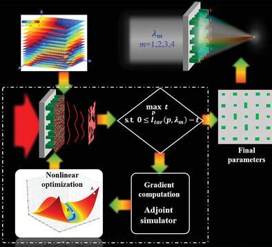 通过逆向设计实现可见光多波长消色差超透镜 Advanced Optical Materials X MOL