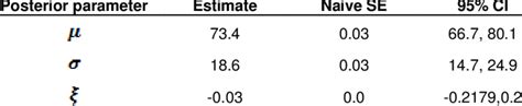 Bayesian Mcmc Parameter Estimates Of Model 1 Download Table