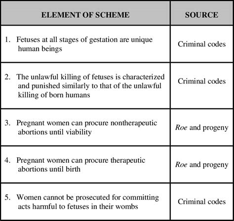 Stages Of Due Process