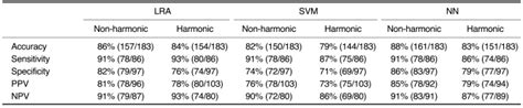 Accuracy Sensitivity Specificity Ppv And Npv For Diagnostic