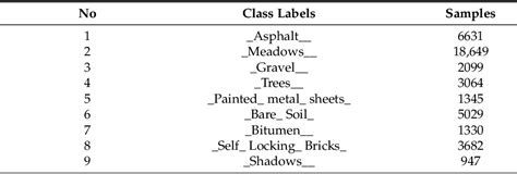 Table 2 From A Deep Learning Based Hyperspectral Object Classification Approach Via Imbalanced