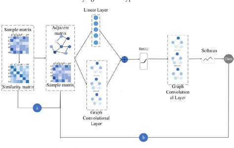 Figure 1 From Identifying Cancer Subtypes Using A Residual Graph