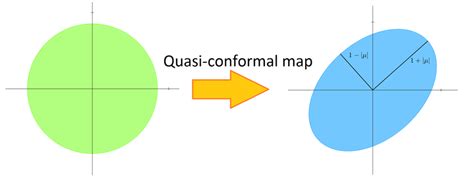 Infinitesimal Behaviour Of Quasi Conformal Map Download Scientific Diagram