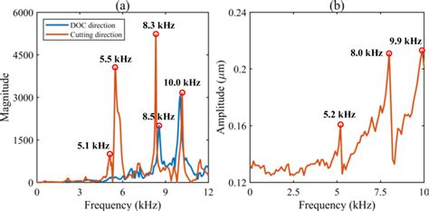 A Experimental Modal Tests B Frequency Response Of The Download Scientific Diagram