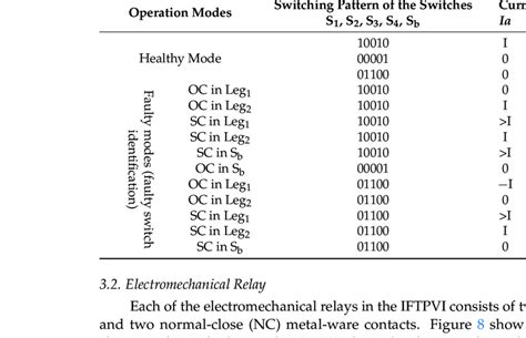 Operation Modes Of The Proposed Fault Tolerant Inverter Download
