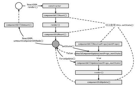 关于生命周期里执行setstate 姜瑞涛 博客园