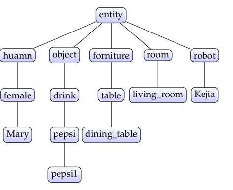 Illustrate The Type Hierarchy There Are Five Top Types In Our System Download Scientific