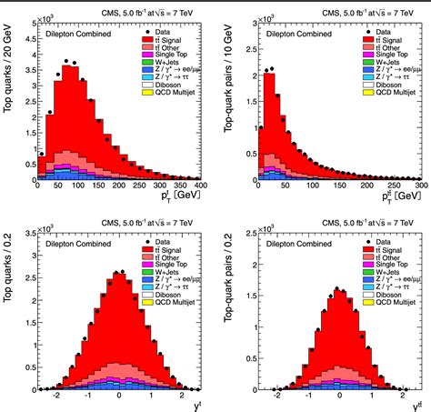 Figure 1 From Measurement Of Differential Top Quark Pair Production Crosssections In Pp