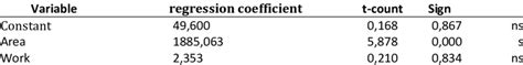 9 Results Of Multiple Linear Regression Factors Affecting Agricultural Download Scientific