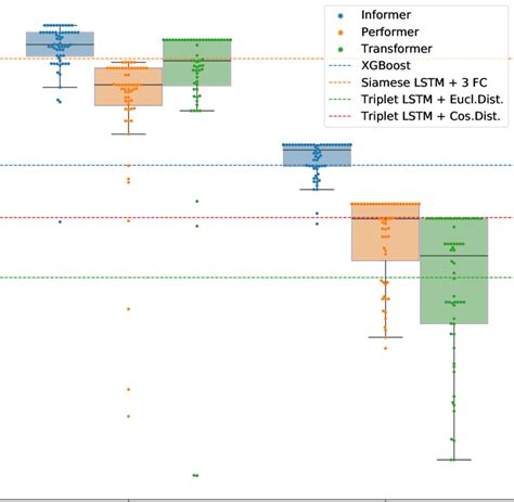 roc auc scores of transformer informer and performer in siamese and download scientific