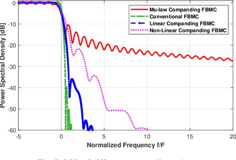 figure 7 from papr reduction of fbmc signals based on uniform and