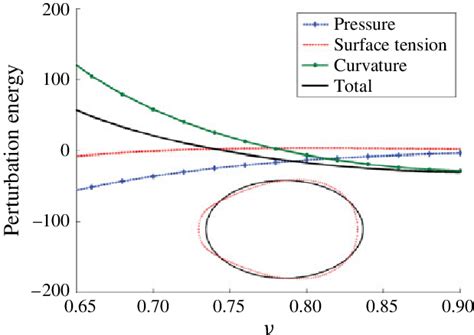 Colour Online Perturbation Energy For Intermediate Aspect Ratio