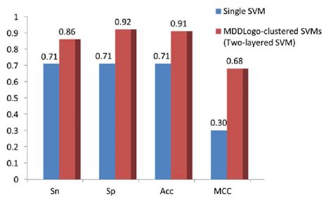 Comparison Of Independent Testing Performance Between Single Svm And